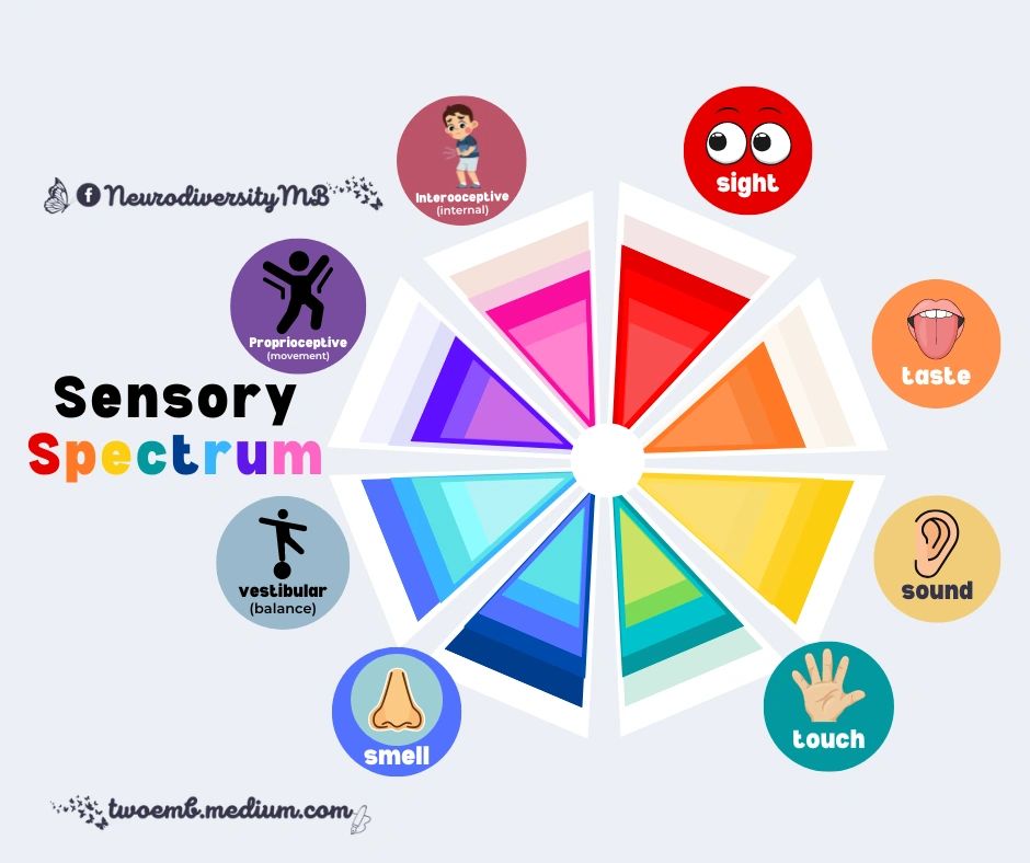 Sensory profiles, activities, and diets package